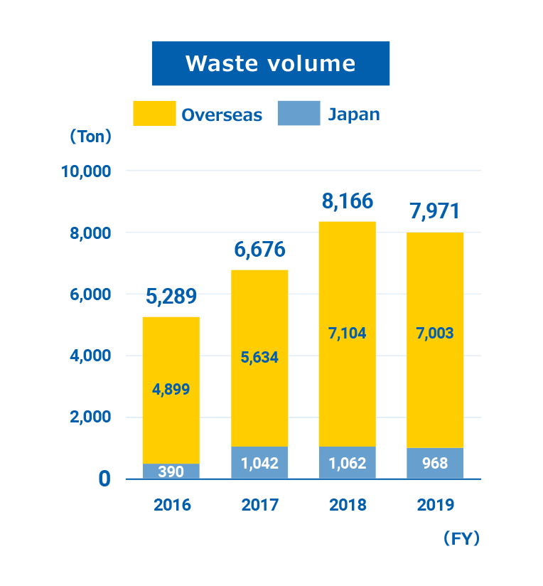 Environmental Management体制 Environmental Initiatives Sustainability