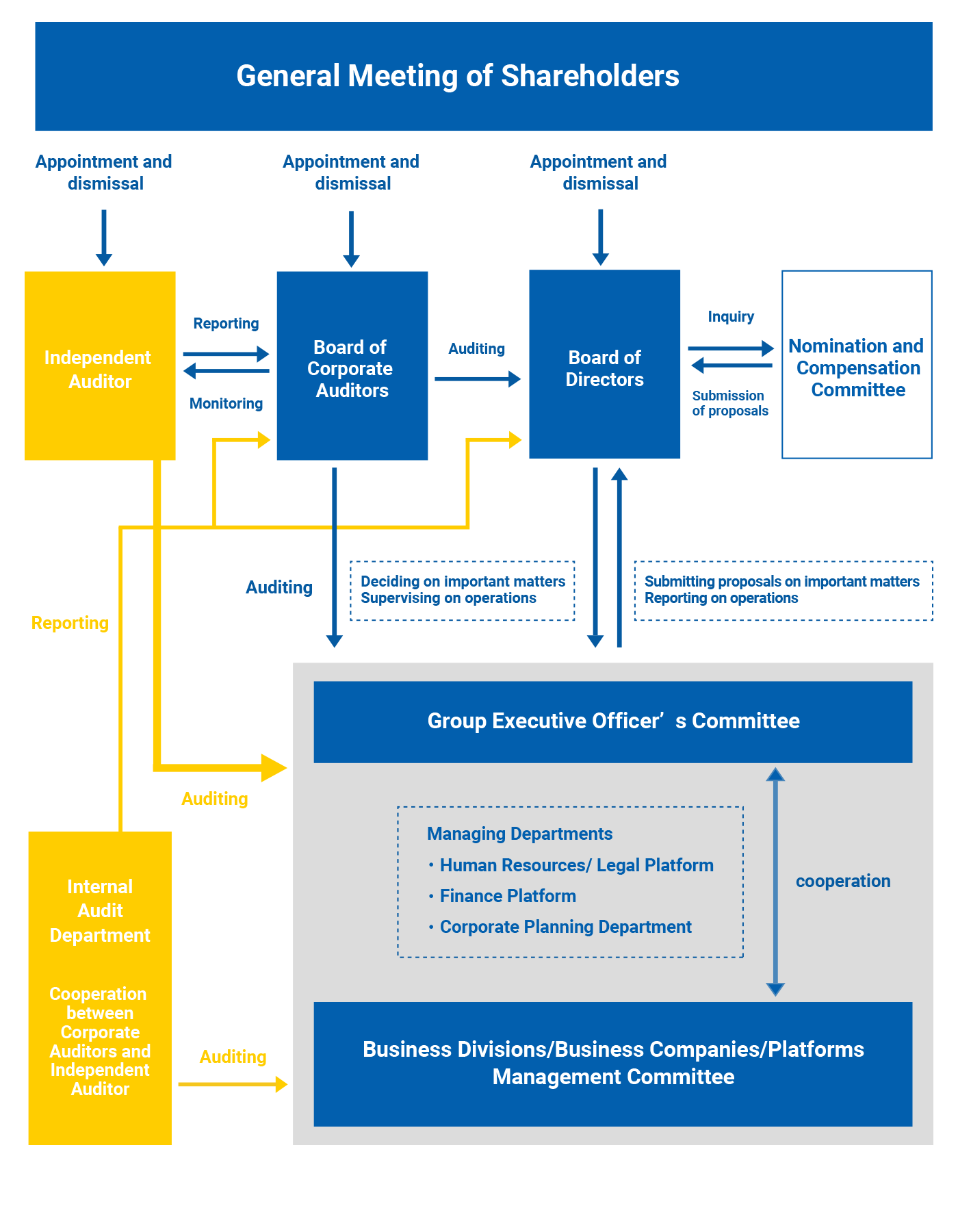 Governance Structure Corporate Governance Sustainability MISUMI governance-structure-corporate-governance-sustainability-misumi