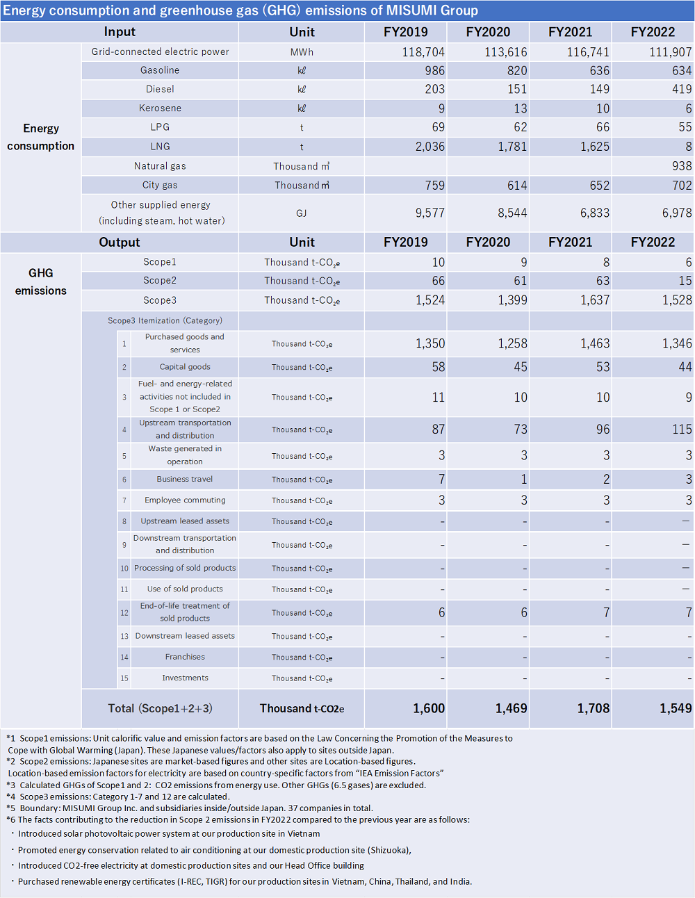 Climate Change Initiatives(Align with TCFD, Greenhouse Gas(GHG ...