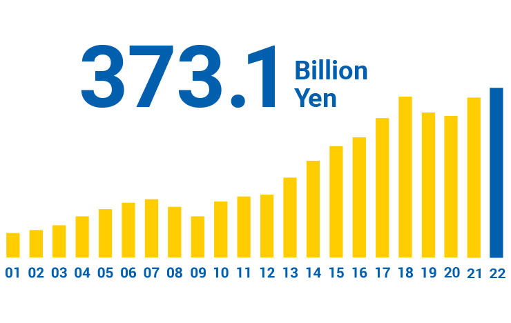 A look at MISUMI through Numbers | MISUMI Group Inc.