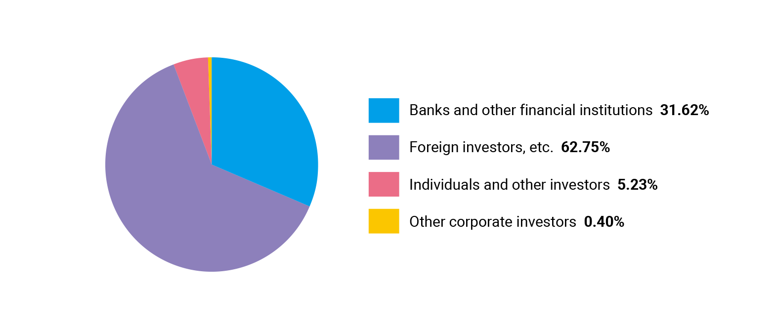 Key Stock Information | MISUMI Group Inc.