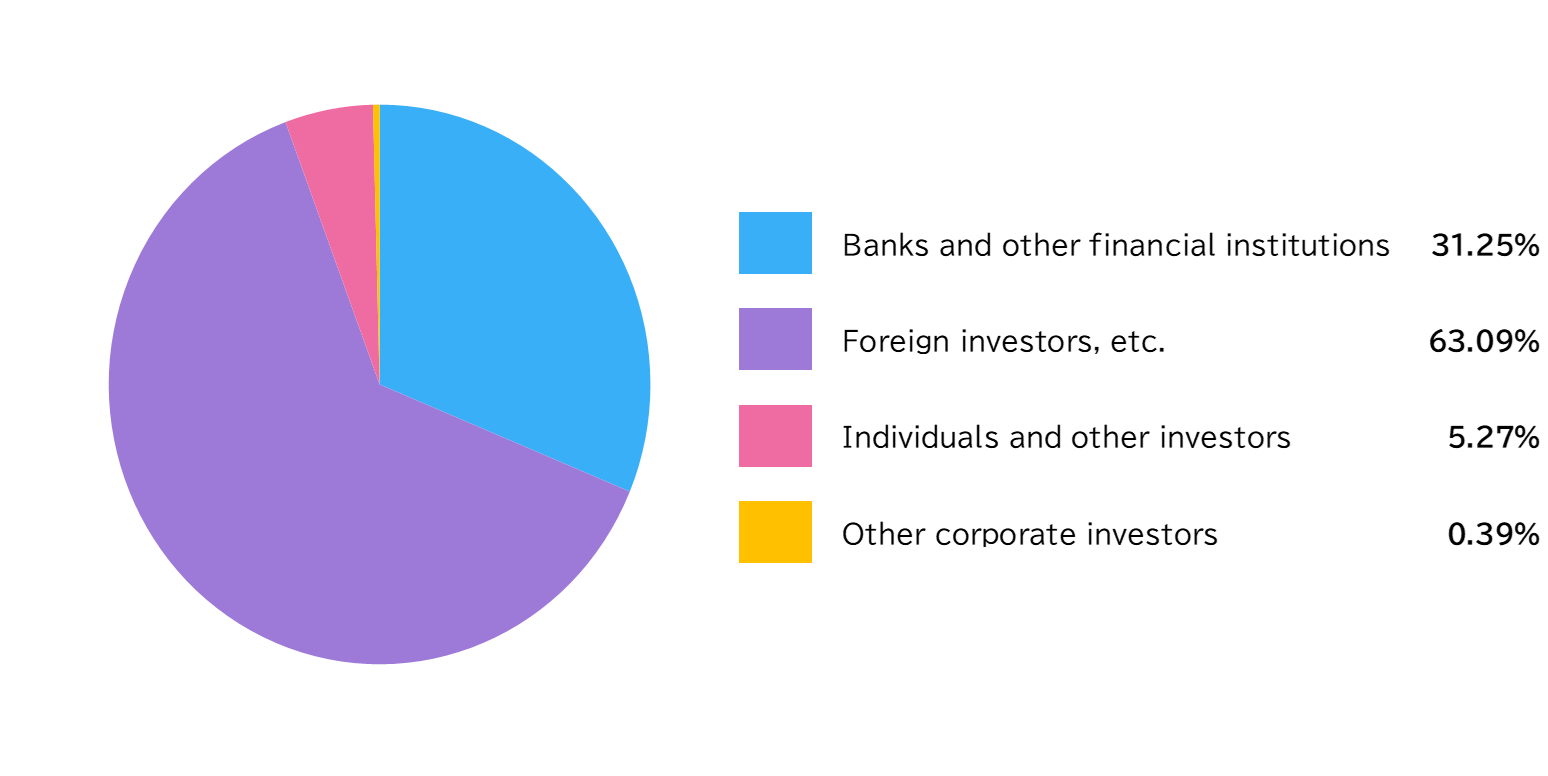Key Stock Information | MISUMI Group Inc.